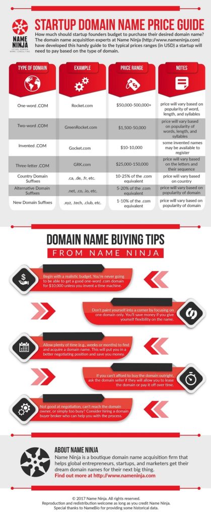 Infographic: Domain Retail Sales Prices; Name Ninja Setting ‘Right ...