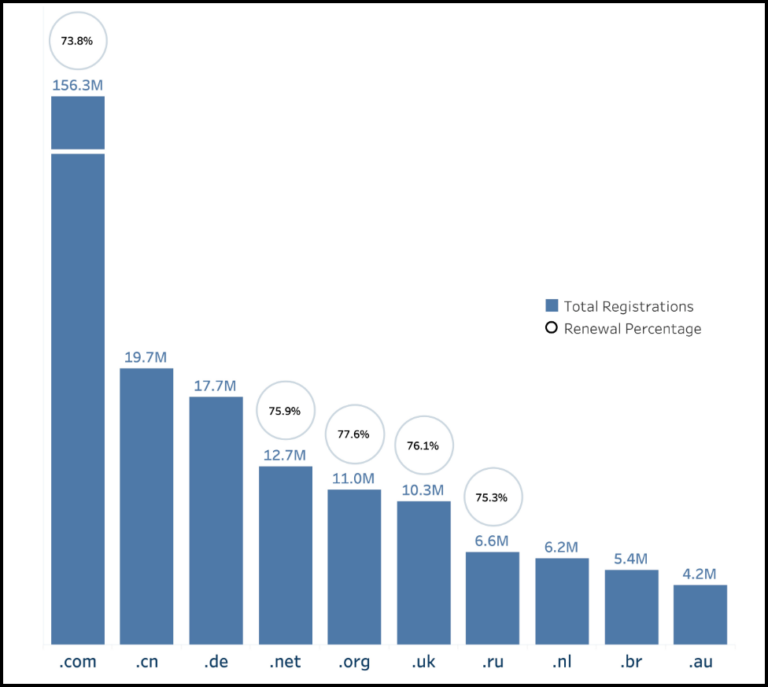 Global Domain Registrations Reach 364.3 Million in Q4 2024, Despite ...